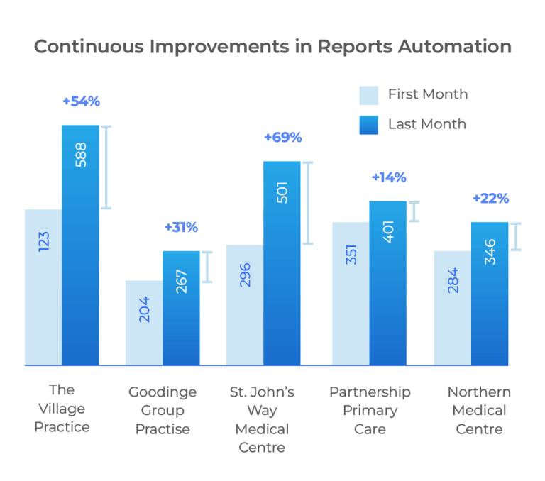 Case Studies - GP AUTOMATE