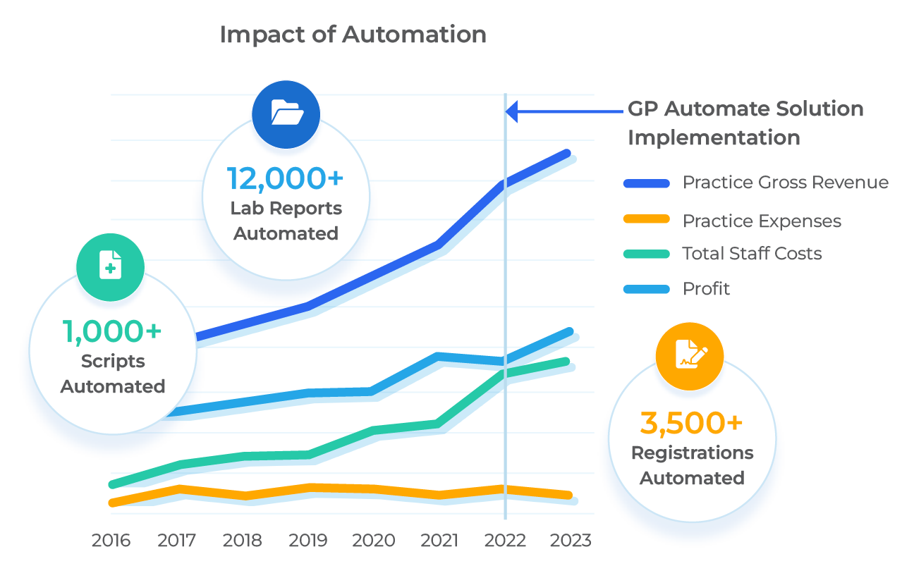 Case Studies - GP AUTOMATE